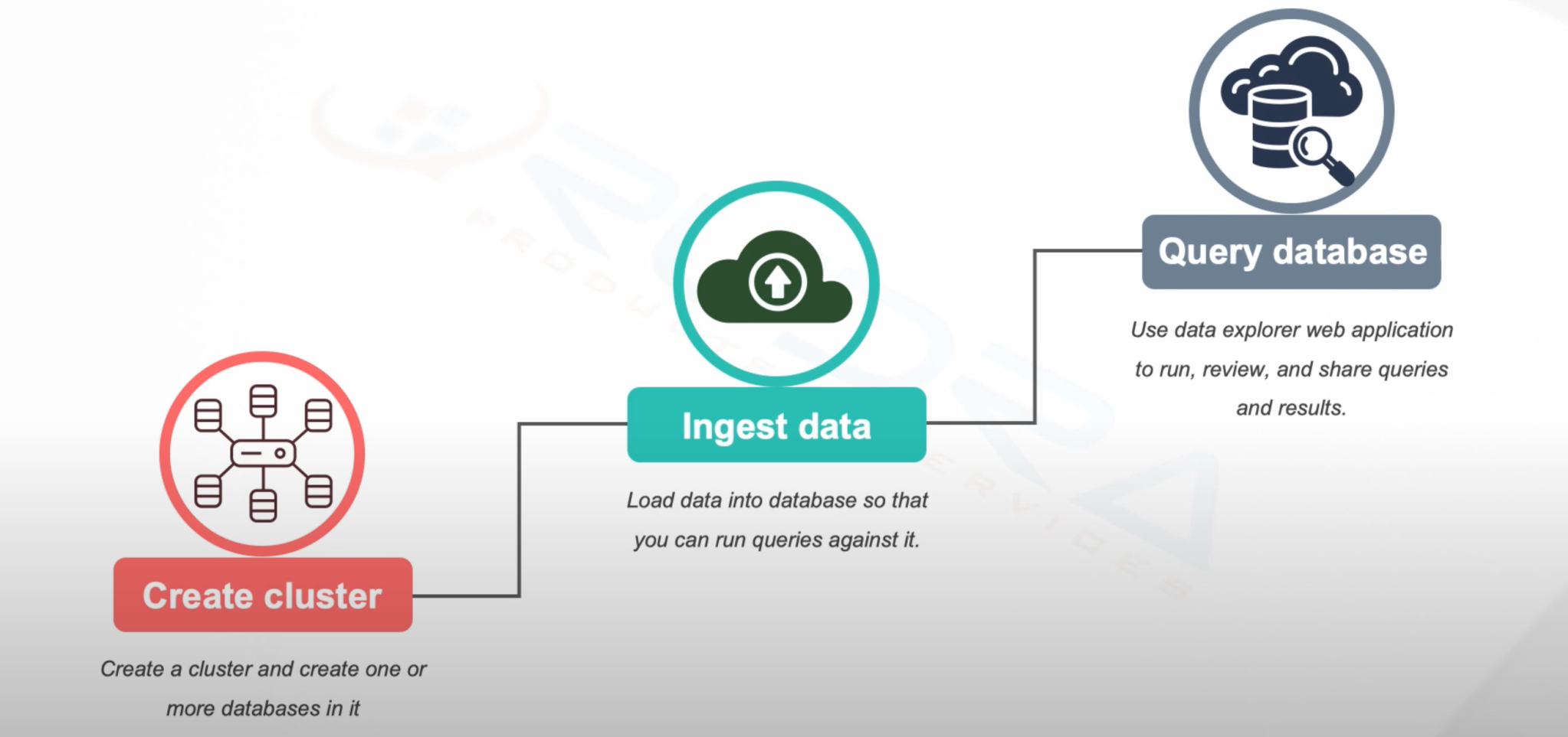 KQL Series – create a database in our ADX cluster | The Blog of The Hybrid DBA