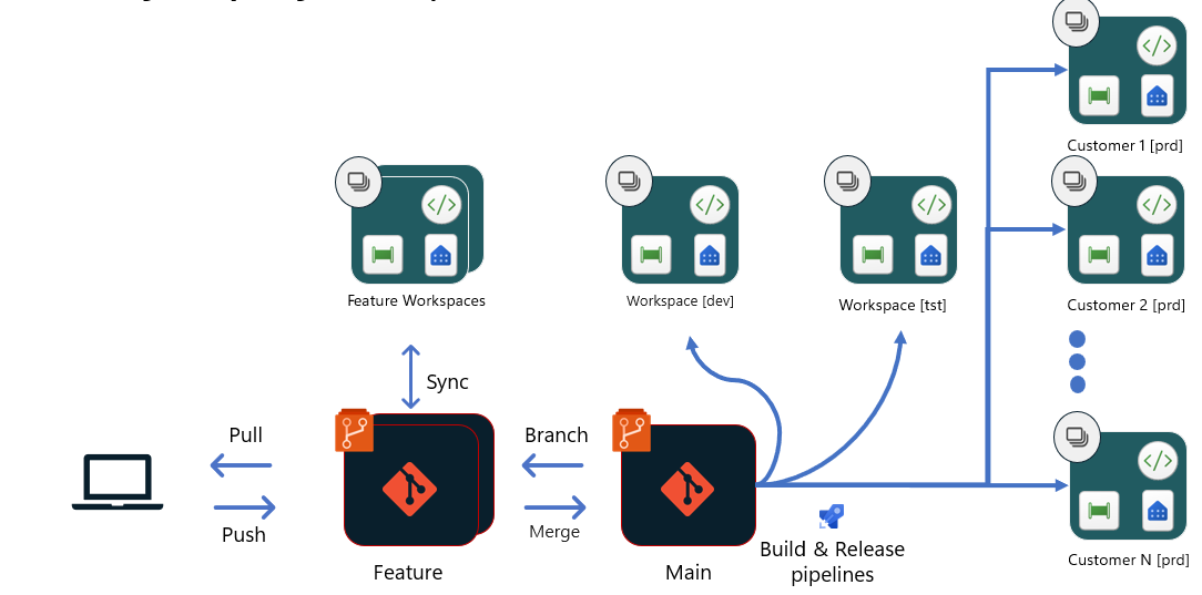 What DevOps Look Like in Microsoft Fabric | The Blog of The Hybrid DBA